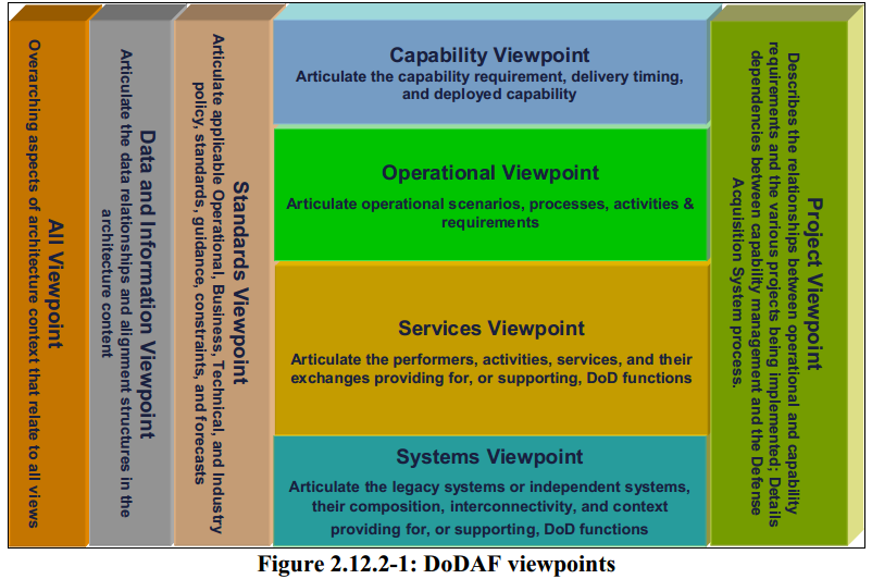 DoDAF viewpoints and models · easy-DoDAF